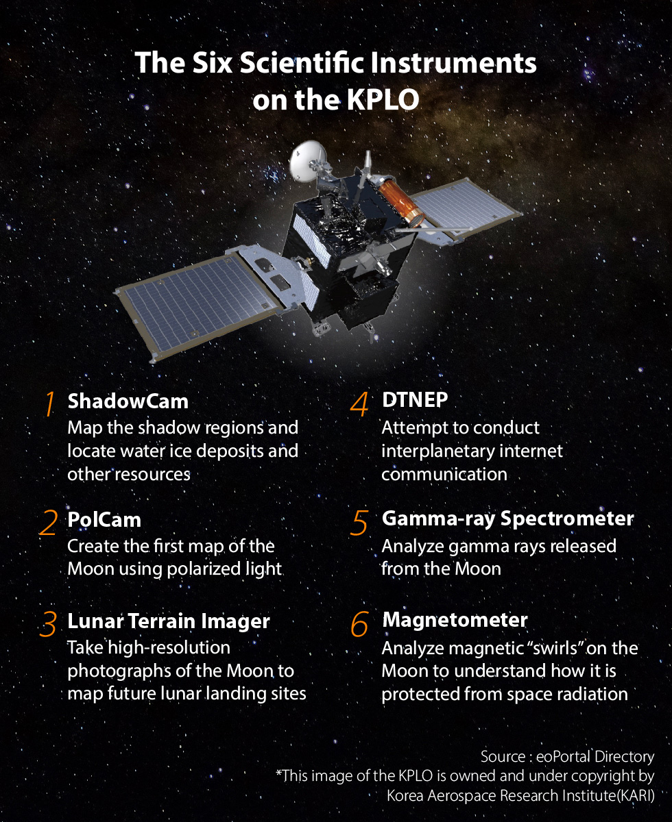🛰️🌕🌛 දකුණු කොරියාව විසින් පළමුවරට සඳ වටා කක්ෂ ගත කළ 'Danuri' නම් වූ ...